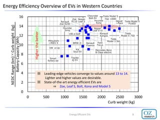 EV energy efficiency | PPTX | Green Vehicles | Auto Type