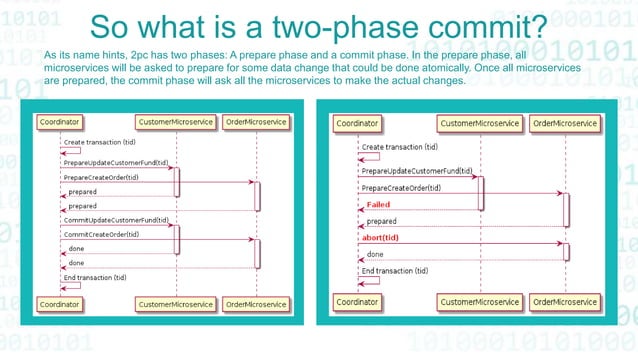 Event Driven Architecture | PPT