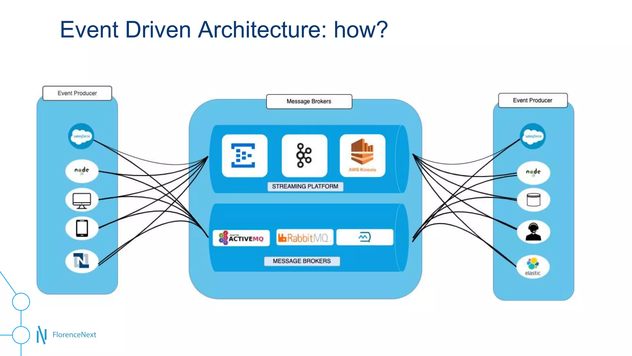 Event driven architecture with Kafka | PPTX