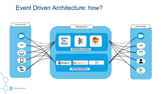 Event driven architecture with Kafka | PPT