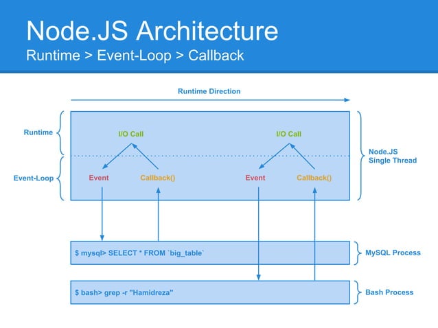 Event Driven Architecture Concepts in Web Technologies - Part 1 | PPT