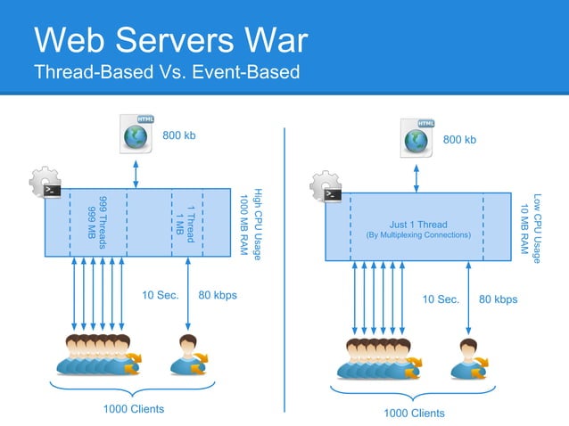 Event Driven Architecture Concepts In Web Technologies Part 2 Ppt 