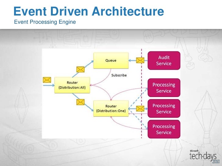 TechDays 2010 Portugal - Event Driven Architectures - 16x9