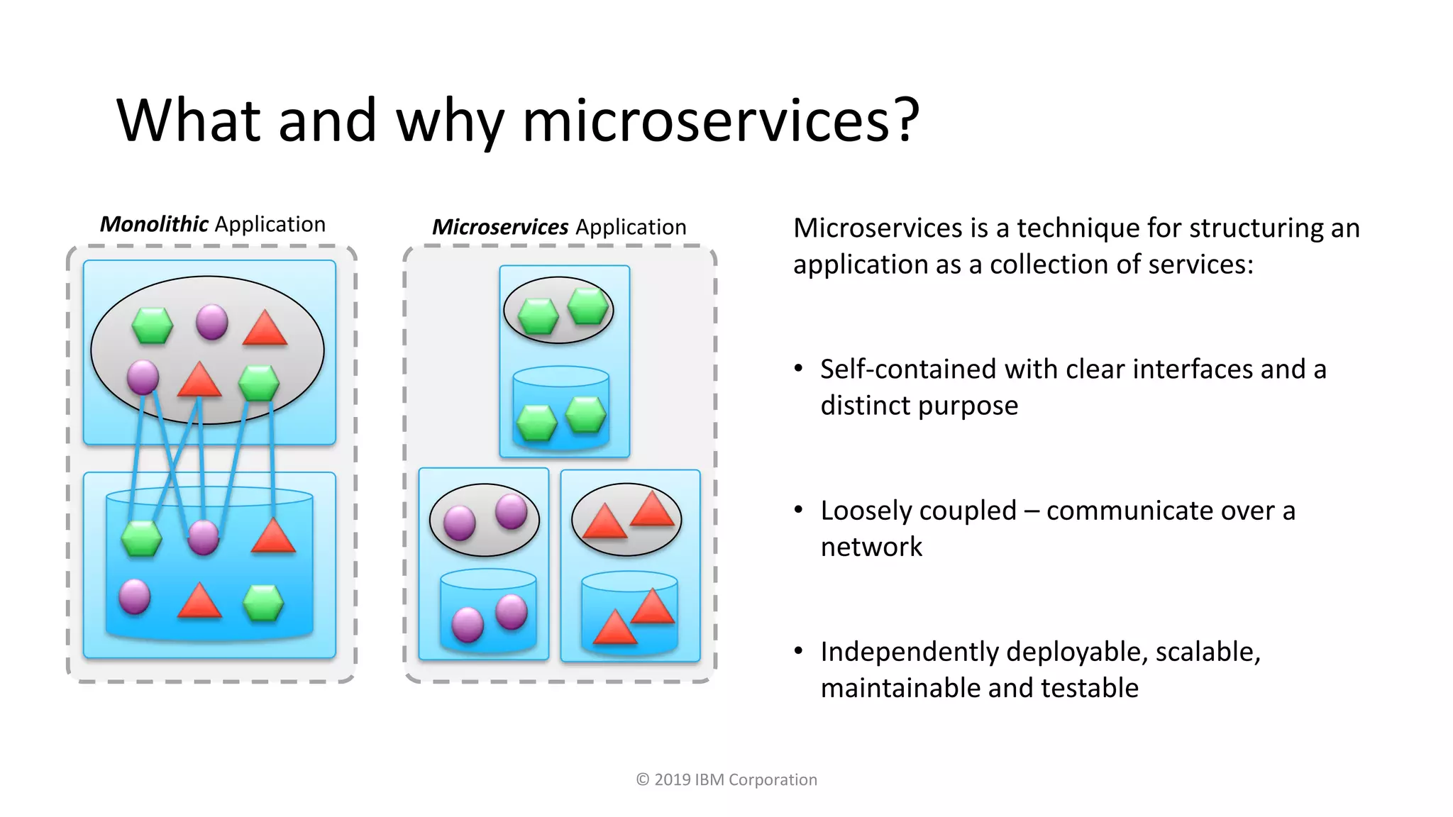 Event driven microservices | PPT