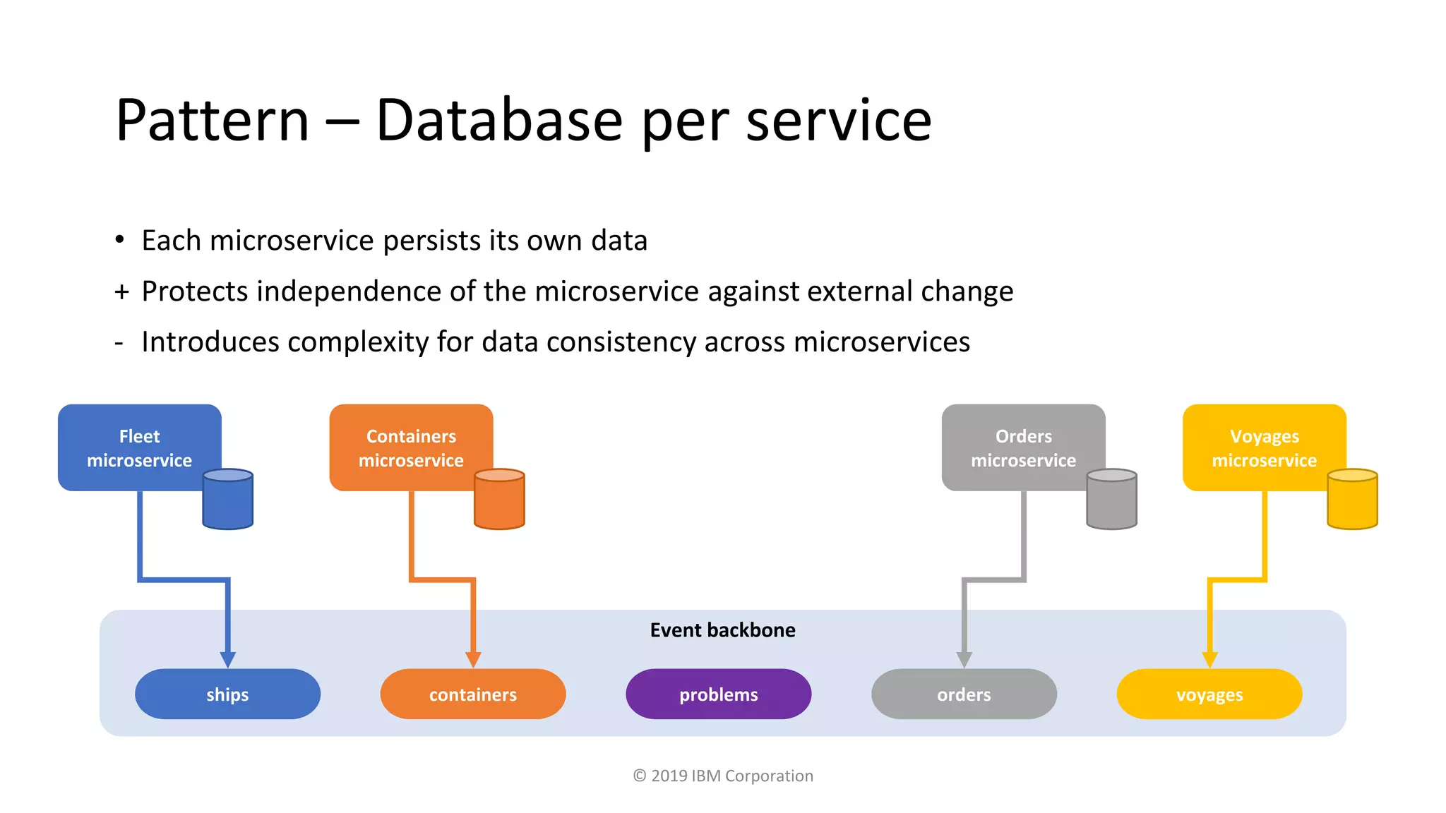 Event driven microservices | PPT