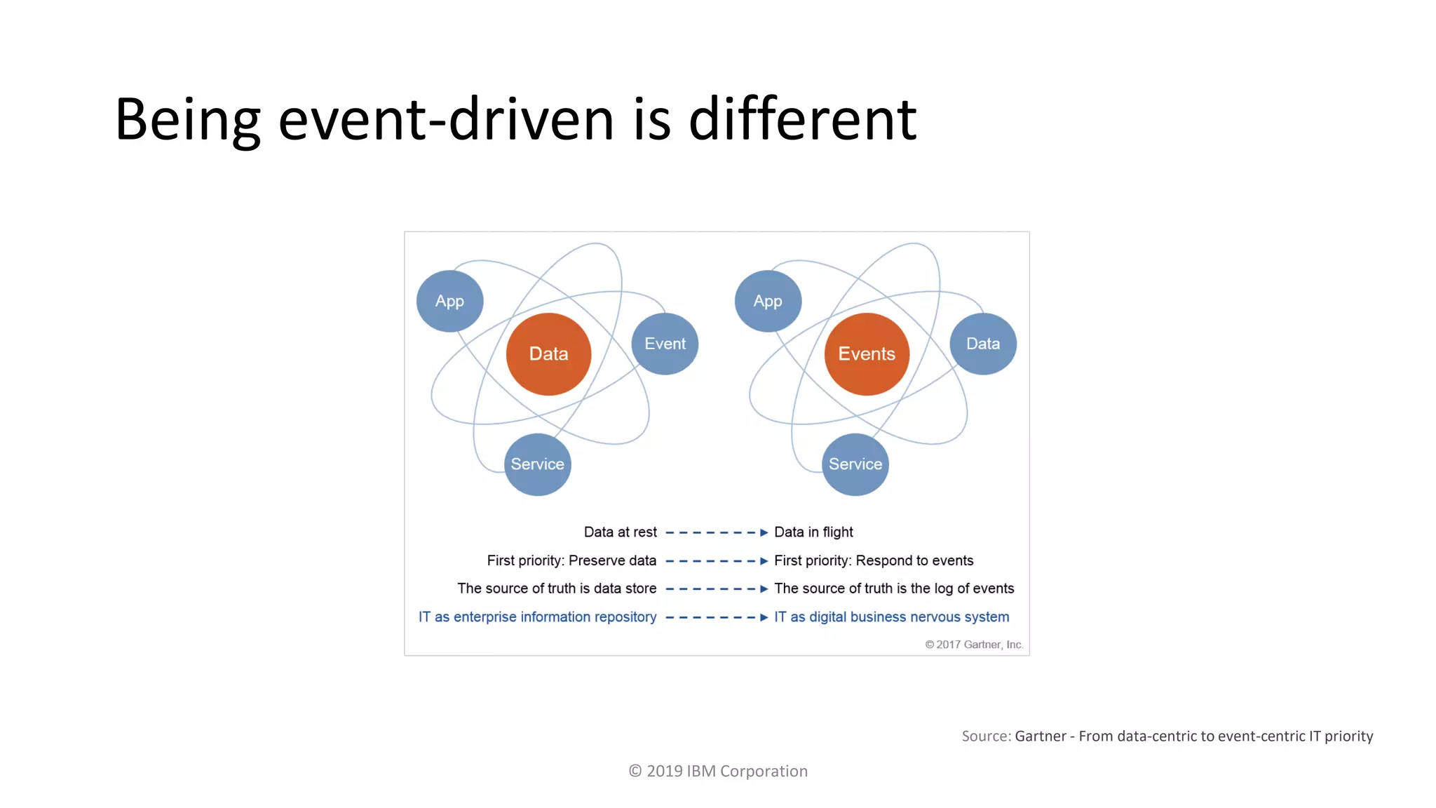 Event driven microservices | PPT