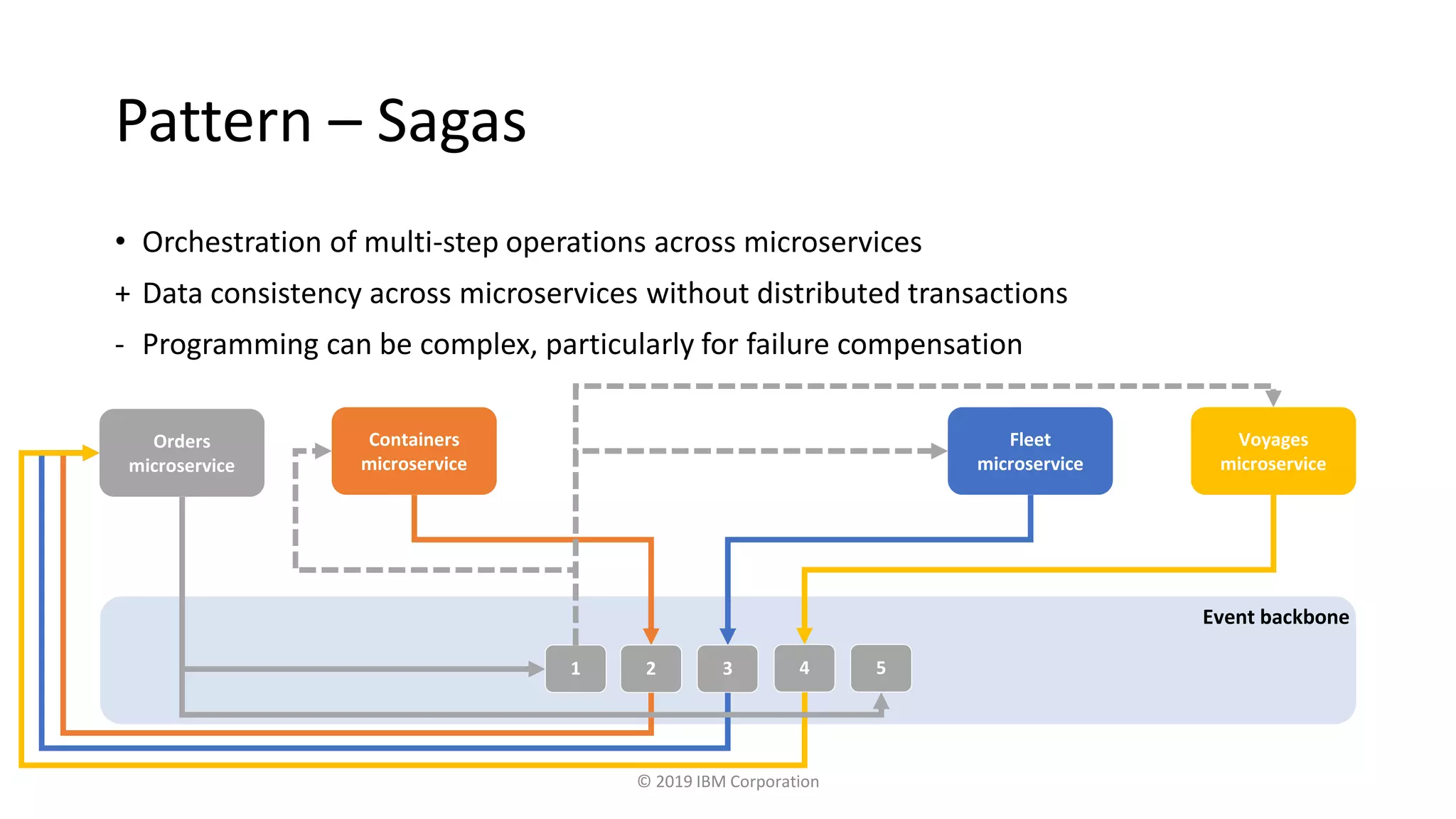 Event driven microservices | PPT