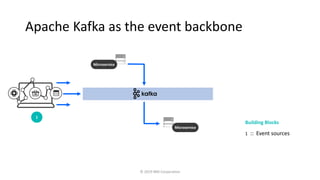 Event driven microservices | PPT