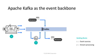 Event driven microservices | PPT