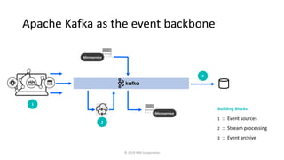 Event driven microservices | PPT