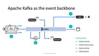 Event driven microservices | PPT