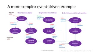 Event driven microservices | PPT