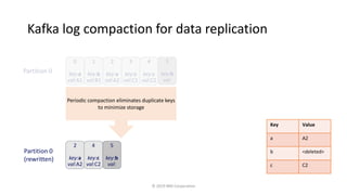 Event driven microservices | PPT