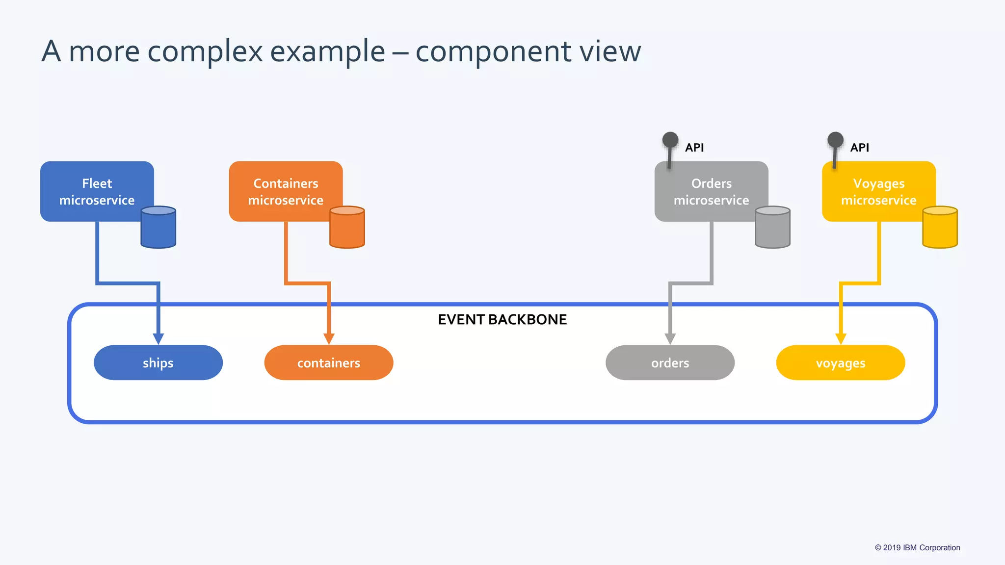 Event-driven microservices | PPTX