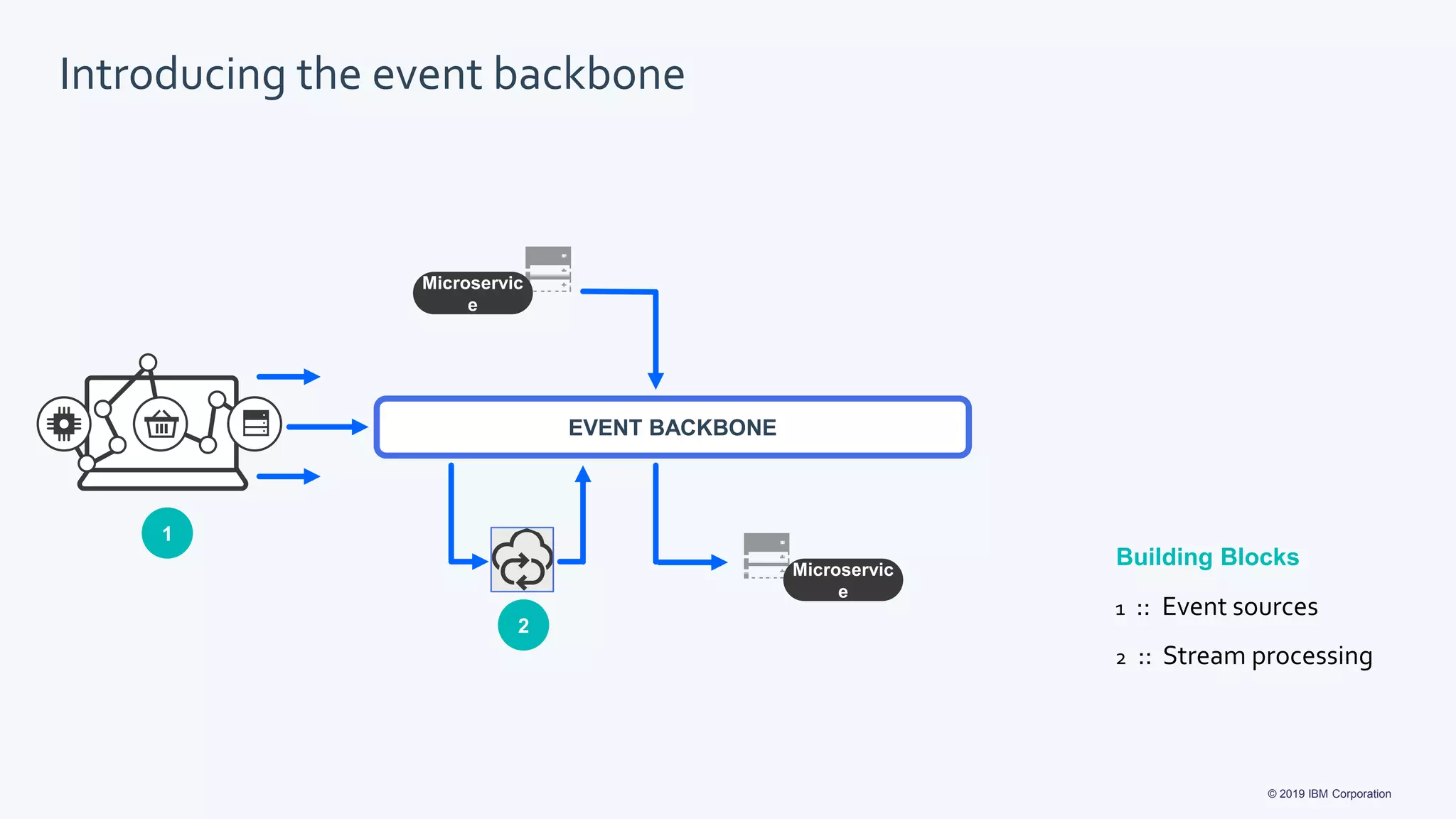 Event-driven microservices | PPTX
