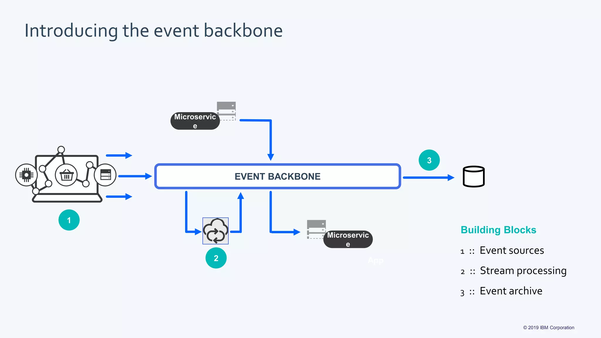 Event-driven microservices | PPTX