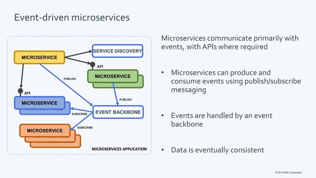 Event-driven microservices | PPT