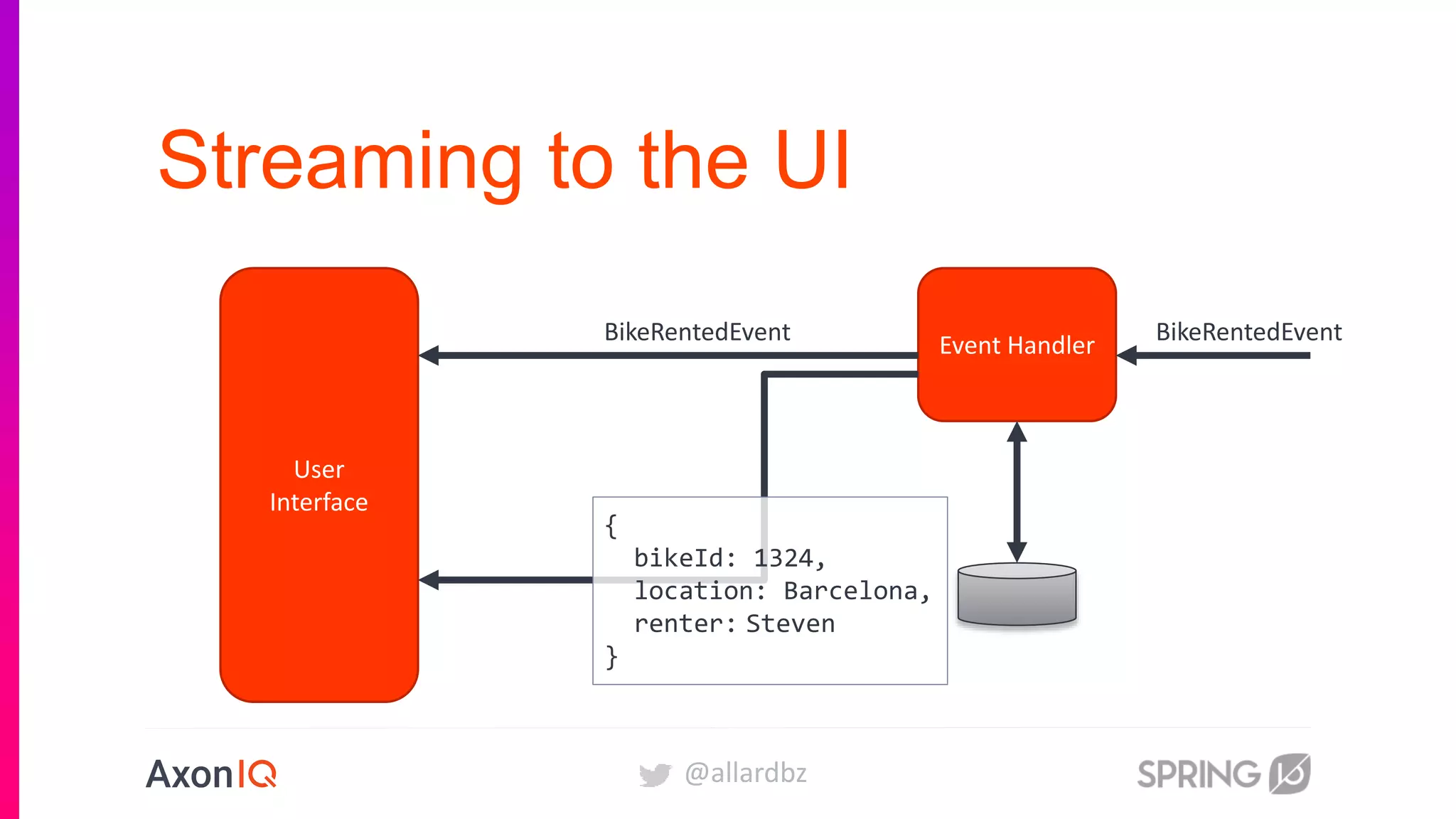 Event Driven Microservices With Axon And Spring Boot Excitingly Boring Ppt