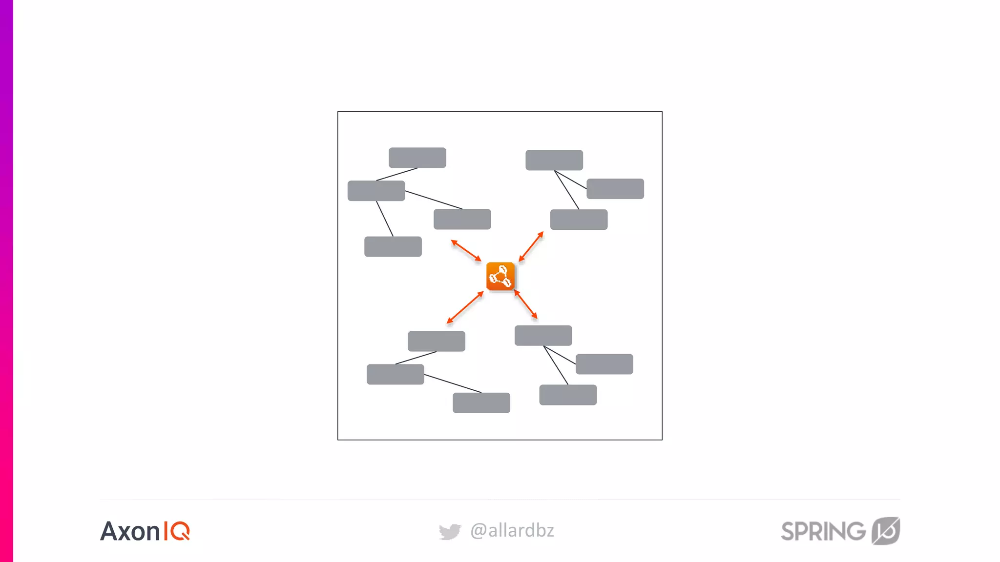 Event Driven Microservices With Axon And Spring Boot Excitingly Boring Ppt