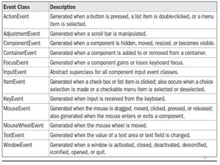 Event Handling: Introduction, Types of Events, | PDF