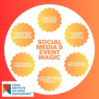 AIEM: Social Media's Event Magic .pdf