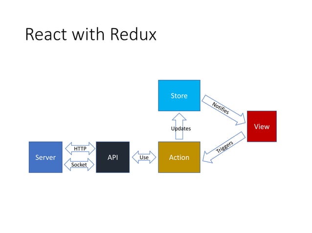 Event sourcing your React-Redux applications | PPT