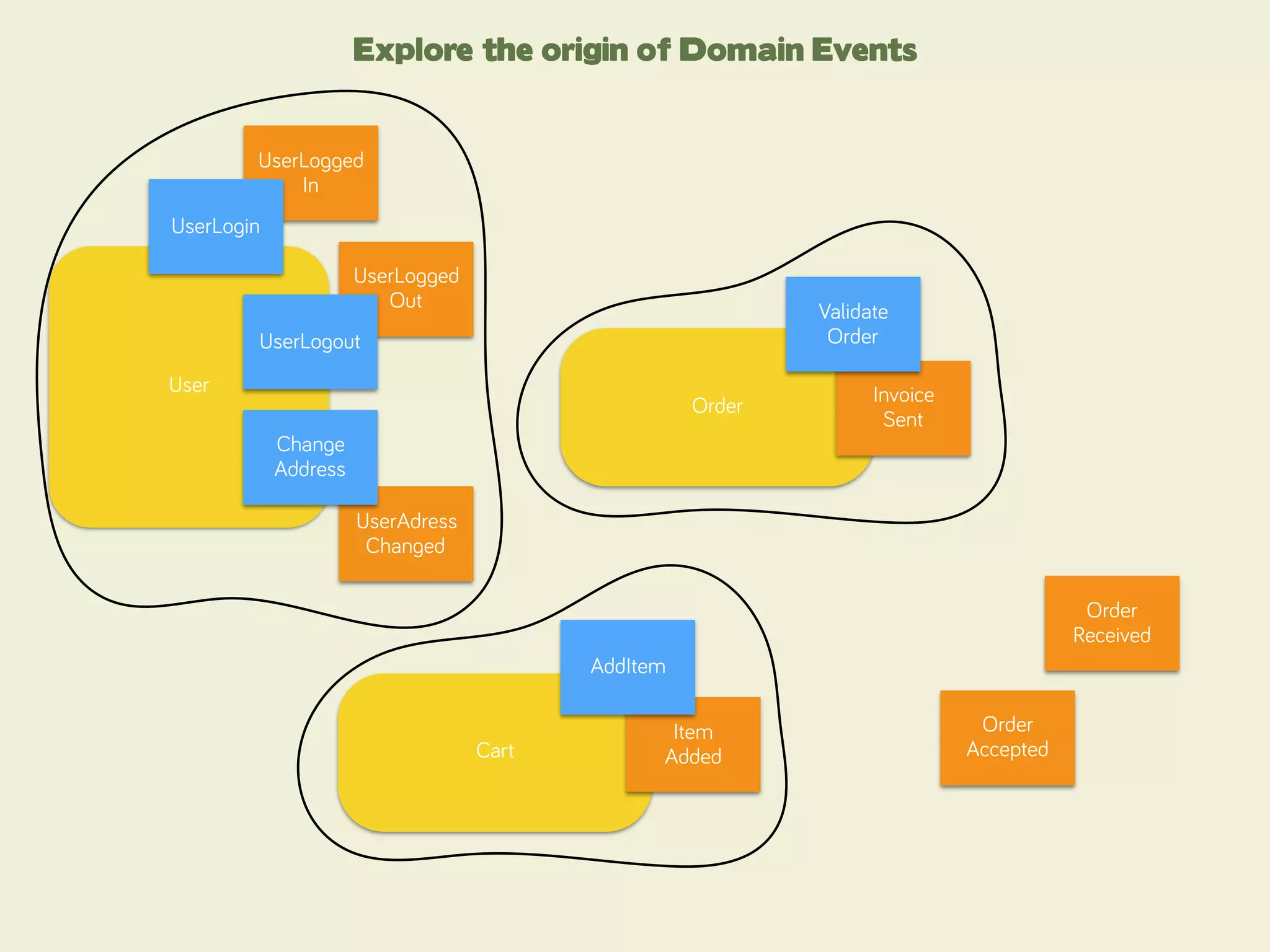 Event storming Notes | PPT