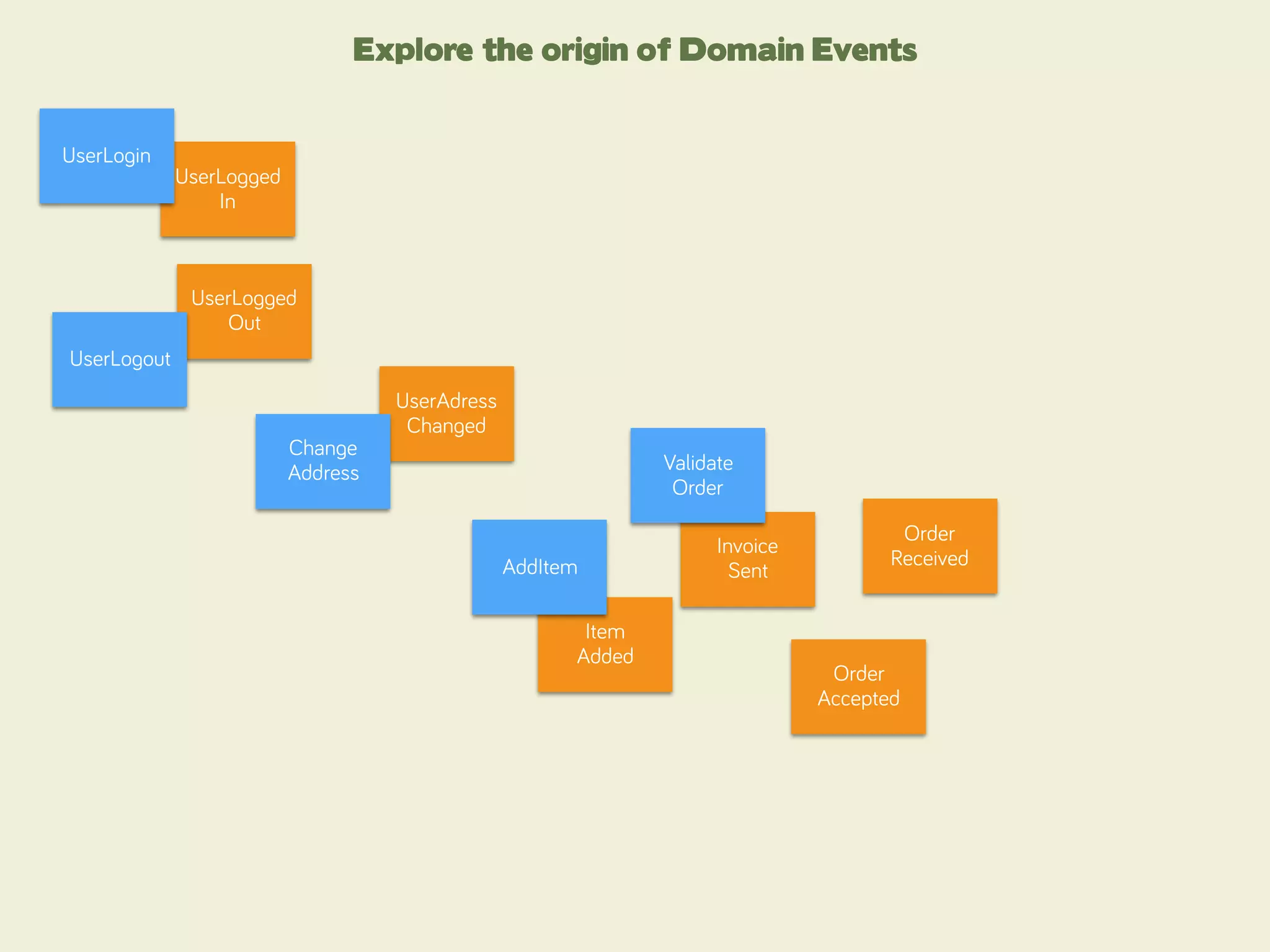 Event storming Notes | PPT