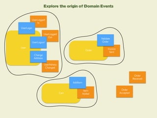Event storming Notes | PPT