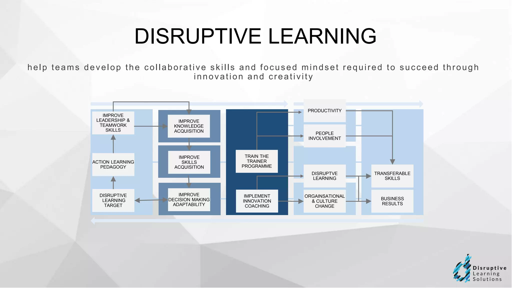 Introduction to Disruptive Learning | PPTX