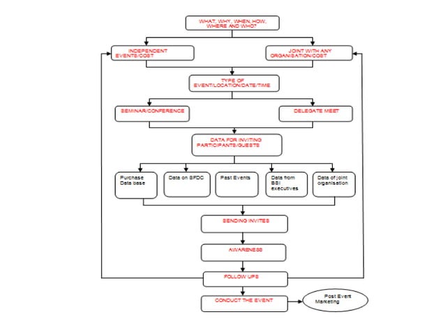 How to arrange Events in Corporate world | PPT