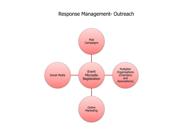 How to arrange Events in Corporate world | PPT