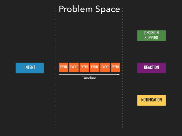 Event based modelling and prototyping | PPT