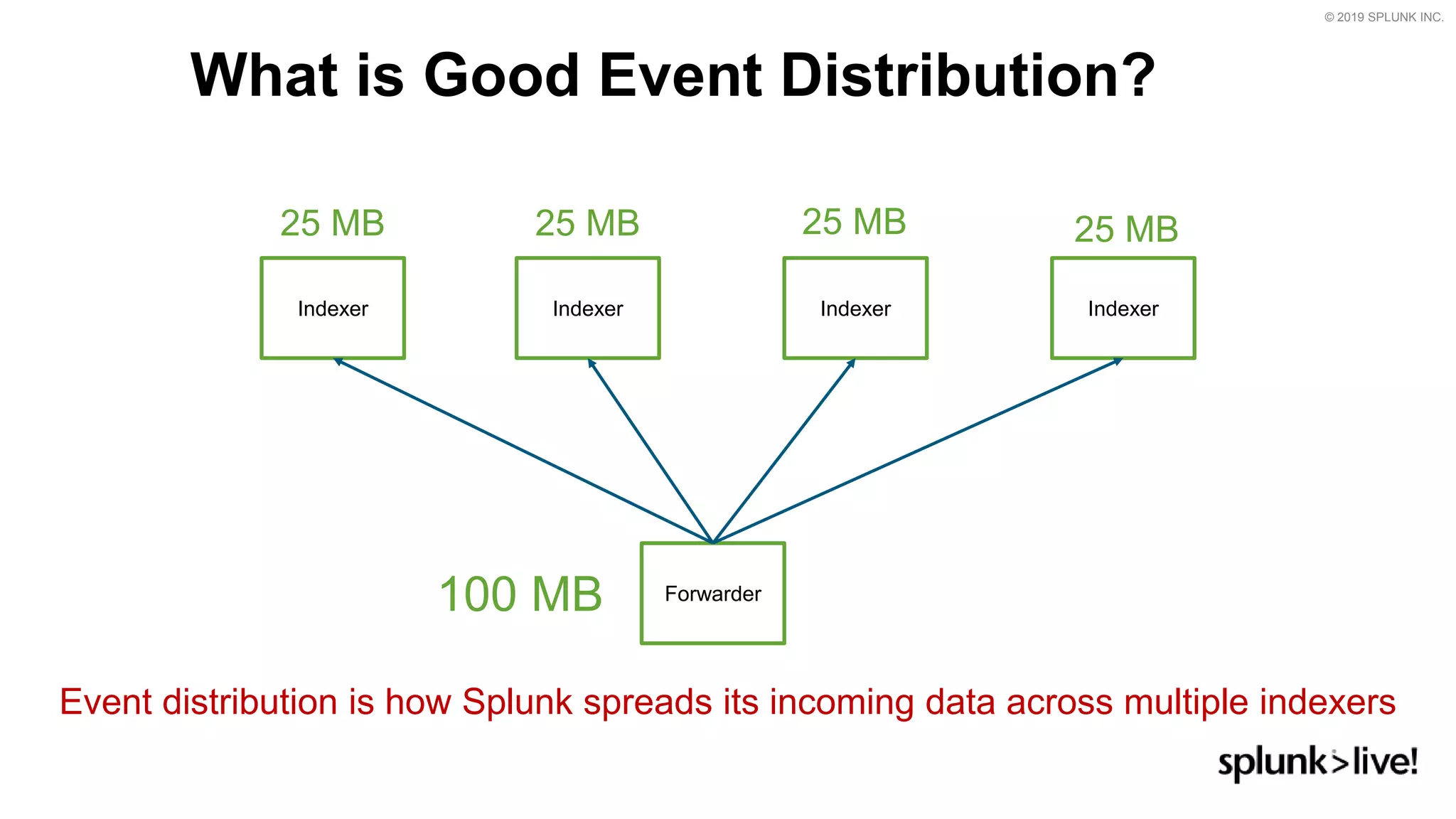 Best Practices for Splunk Deployments | PPTX | Databases | Computer Software and Applications