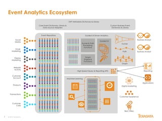 Big Data Day LA 2015 - Event Driven Architecture for Web Analytics by ...