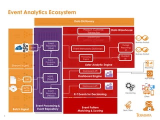 Big Data Day LA 2015 - Event Driven Architecture for Web Analytics by ...
