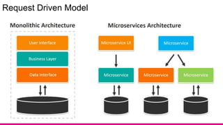 Event driven architecture | PPT