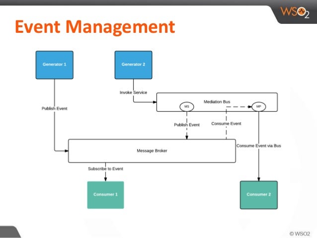 Event-Driven Architecture (EDA) Event-Driven Architecture (EDA)