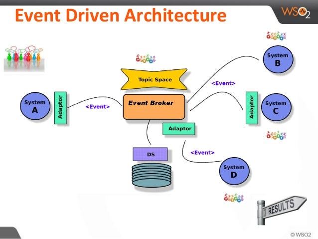 Event-Driven Architecture (EDA) Event-Driven Architecture (EDA)