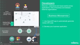 Enabling Event Driven Architecture with PubSub+ | PPTX