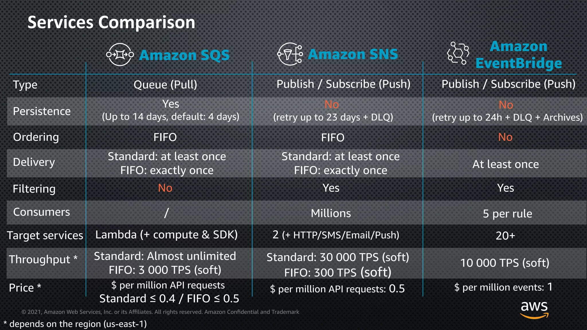 Message-Driven Architecture on AWS | PPT