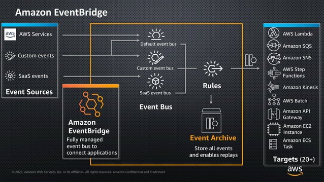 Message-Driven Architecture on AWS | PPT