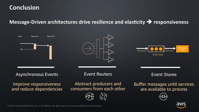 Message-Driven Architecture on AWS | PPT