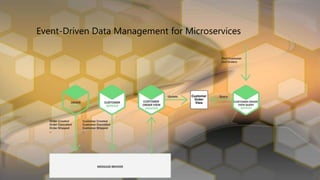 Event driven architecure | PPTX