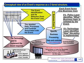 Event driven enterprises | PPT