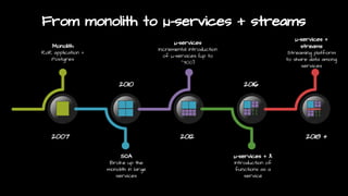 Event Driven Microservices | PDF
