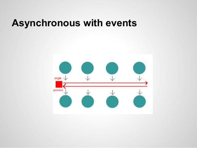 Event driven programming -- Node.JS