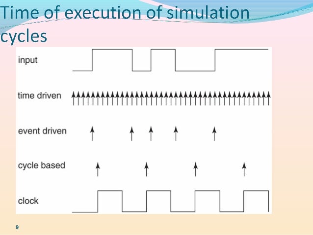 Event Driven Simulator