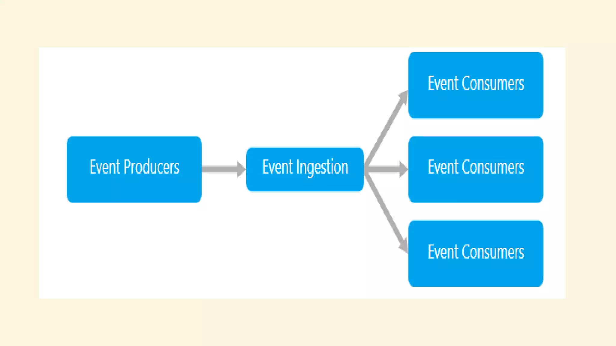 Event Driven Software Architecture Pattern | PPT Event Driven Software Architecture Pattern | PPT