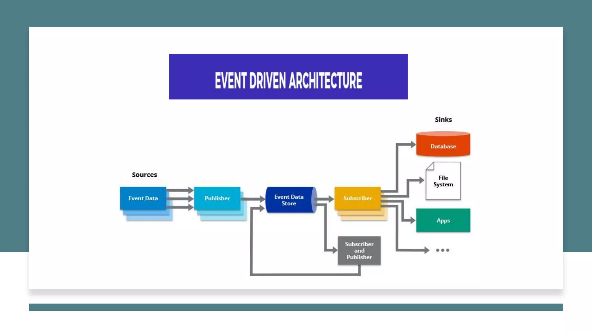 Event Driven Software Architecture Pattern Ppt